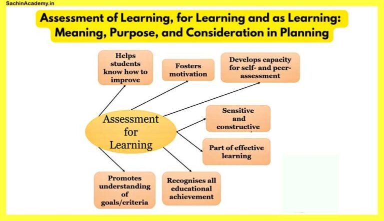 Assessment Of Learning For Learning And As Learning In Hindi
